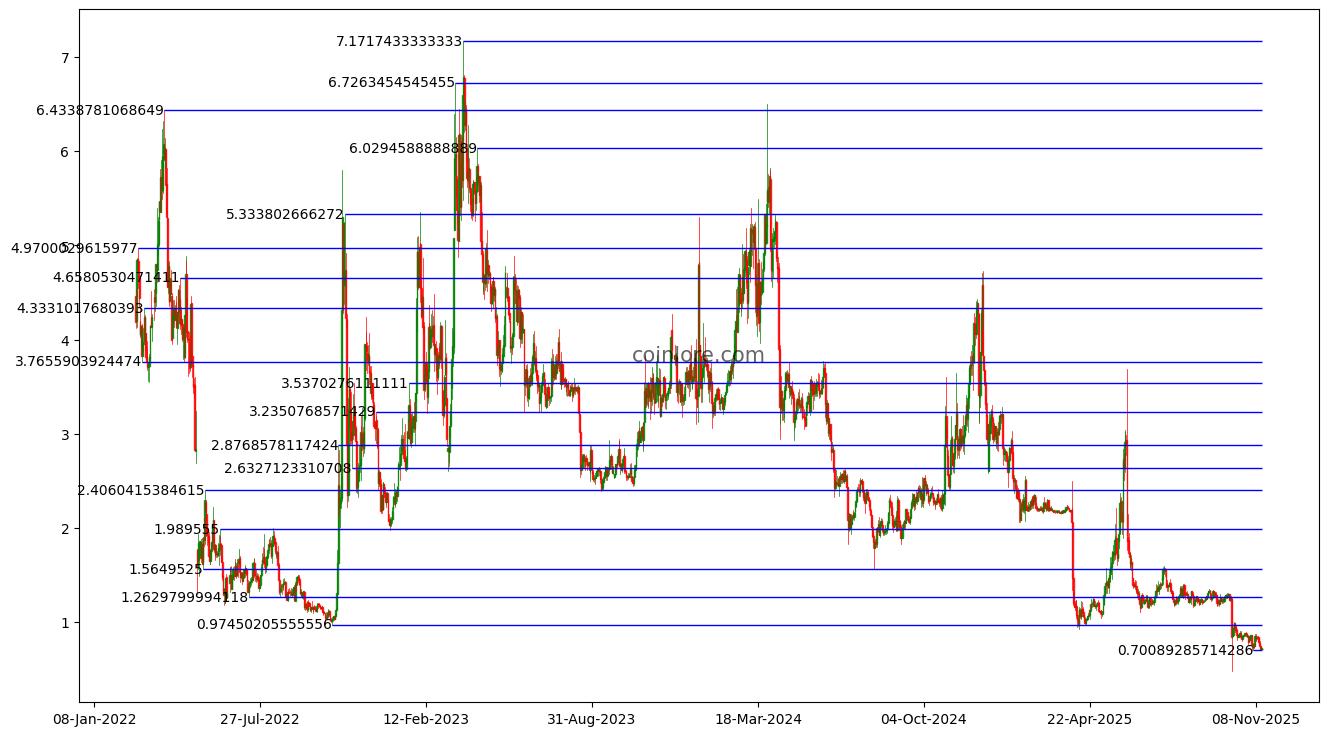 Niveles de soporte y de resistencia de Mask Network