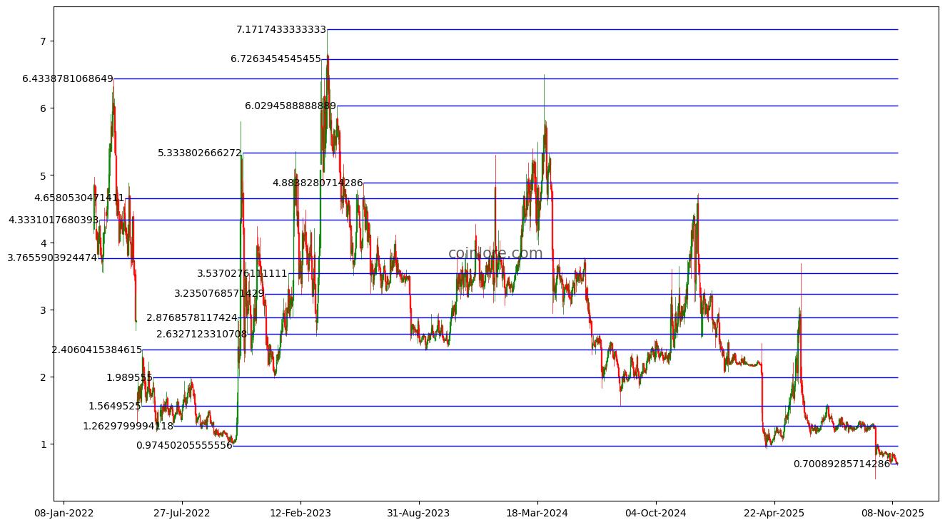 Mask Network Support and resistance levels