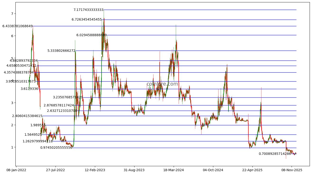 Mask Network Support and resistance levels