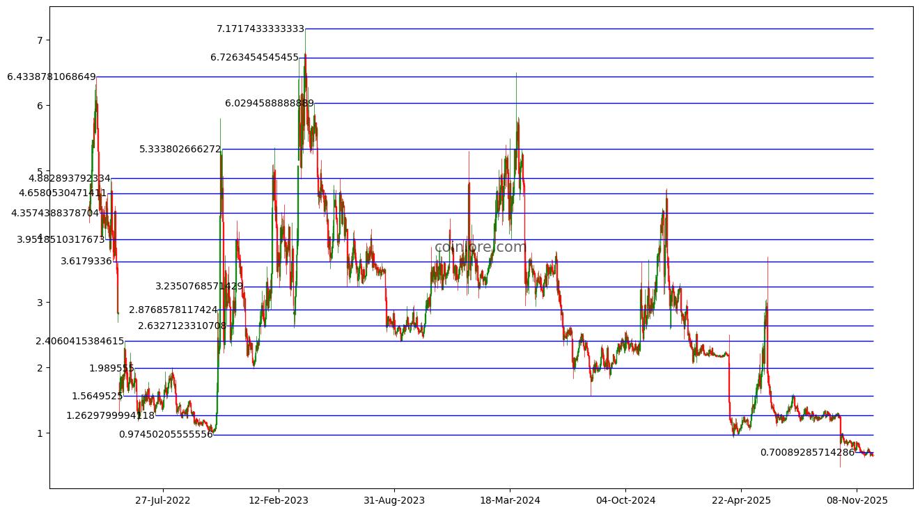 Mask Network Support- und Widerstandsniveaus