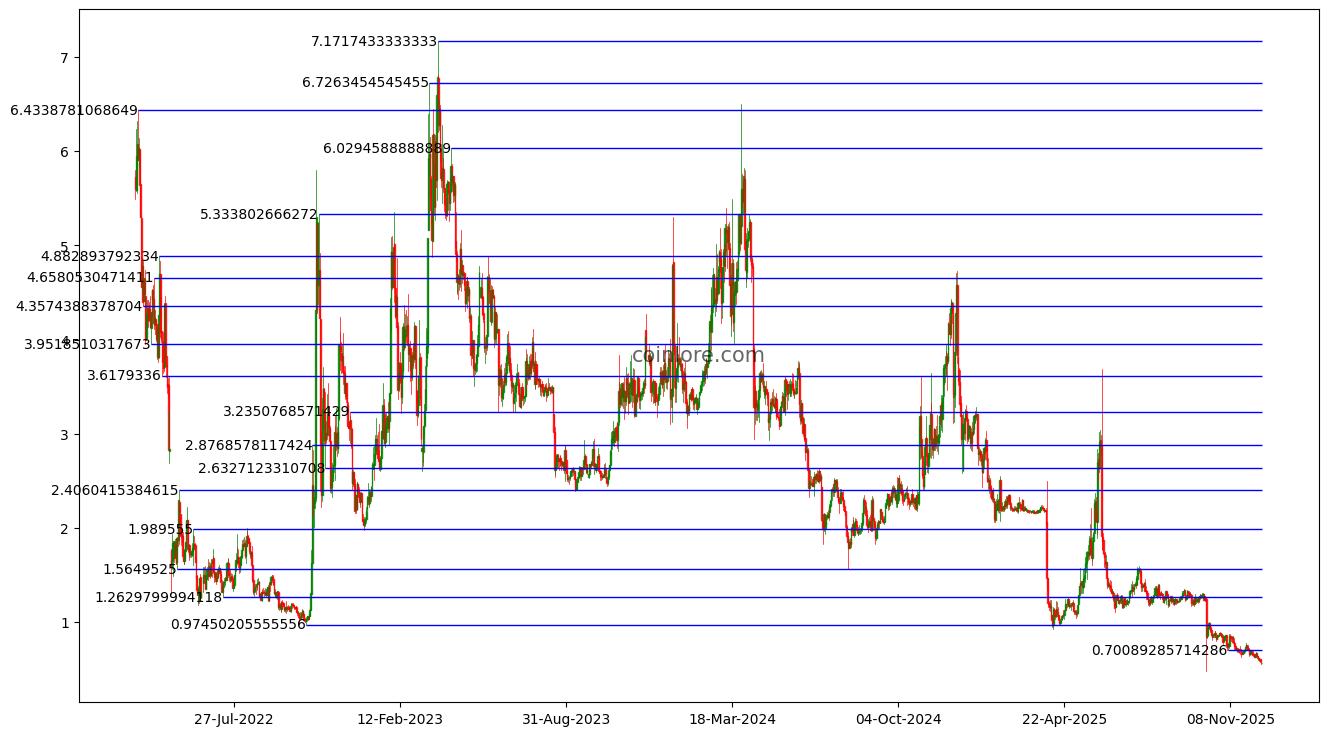 Niveles de soporte y de resistencia de Mask Network