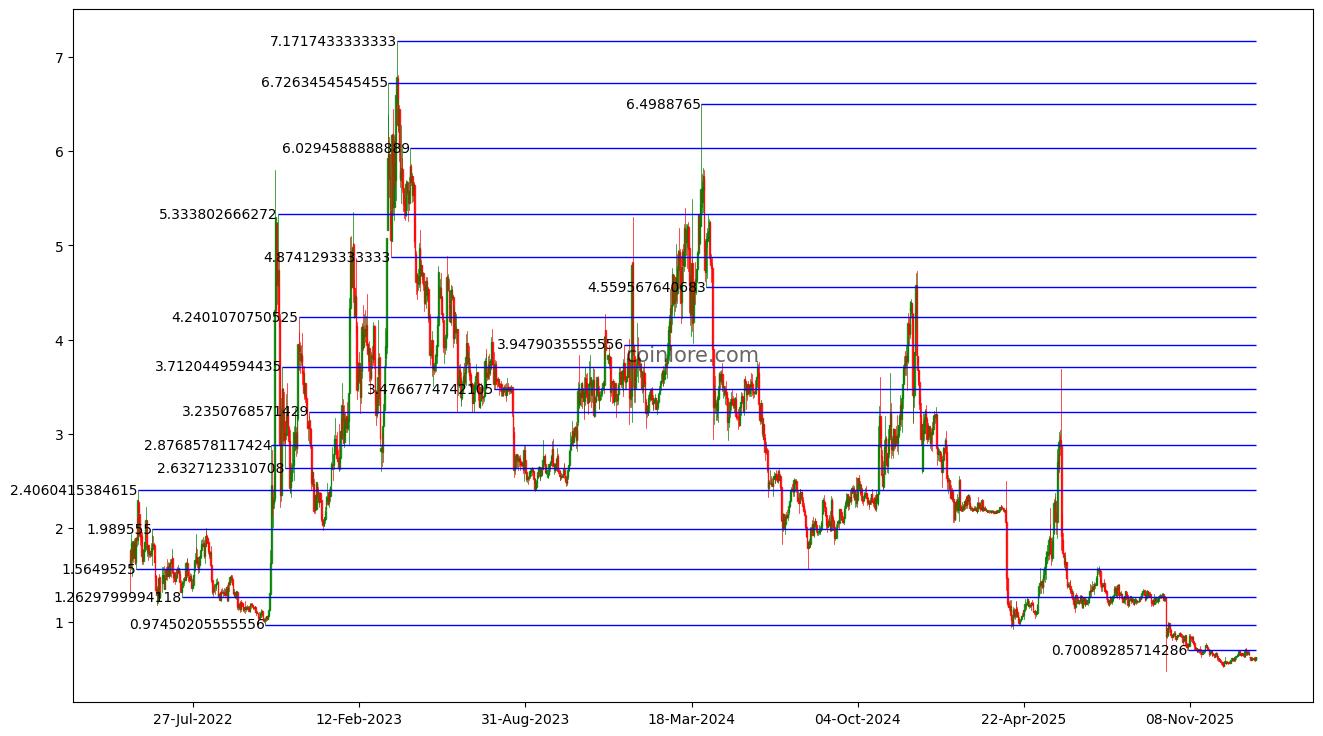 Mask Network Destek ve Direnç Seviyeleri