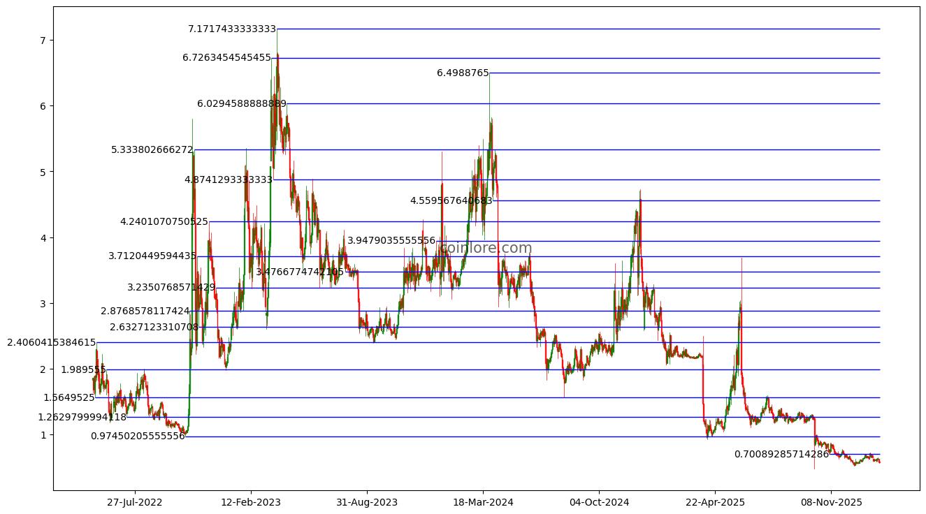 Niveles de soporte y de resistencia de Mask Network