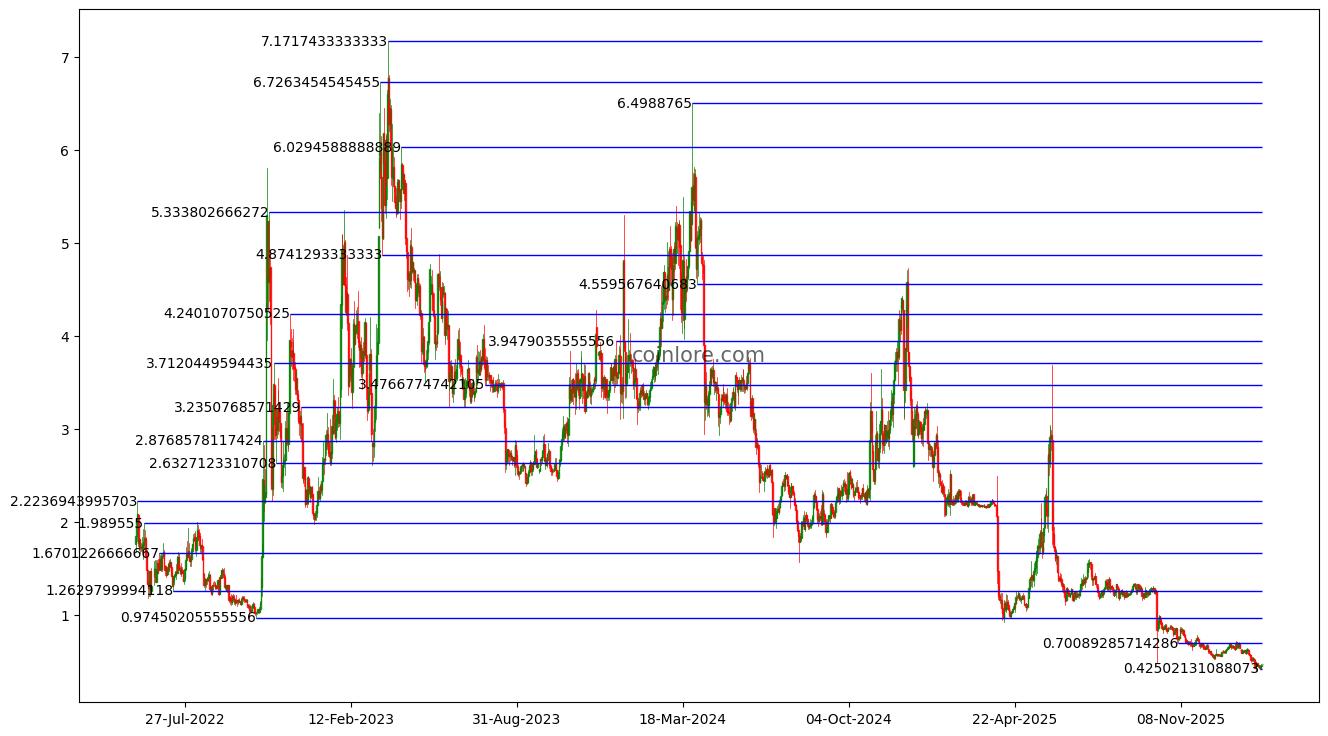 Niveles de soporte y de resistencia de Mask Network