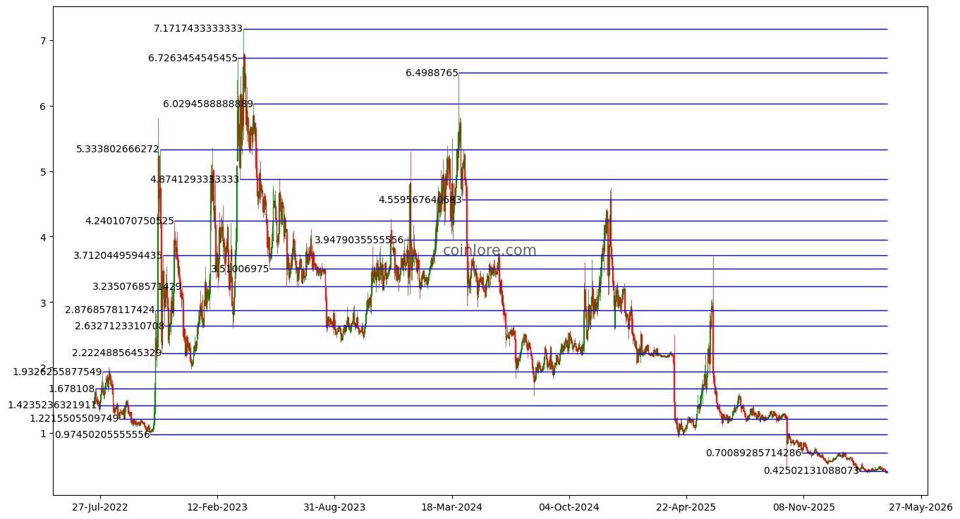 Niveles de soporte y de resistencia de Mask Network