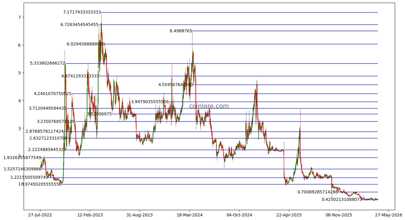 Niveles de soporte y de resistencia de Mask Network