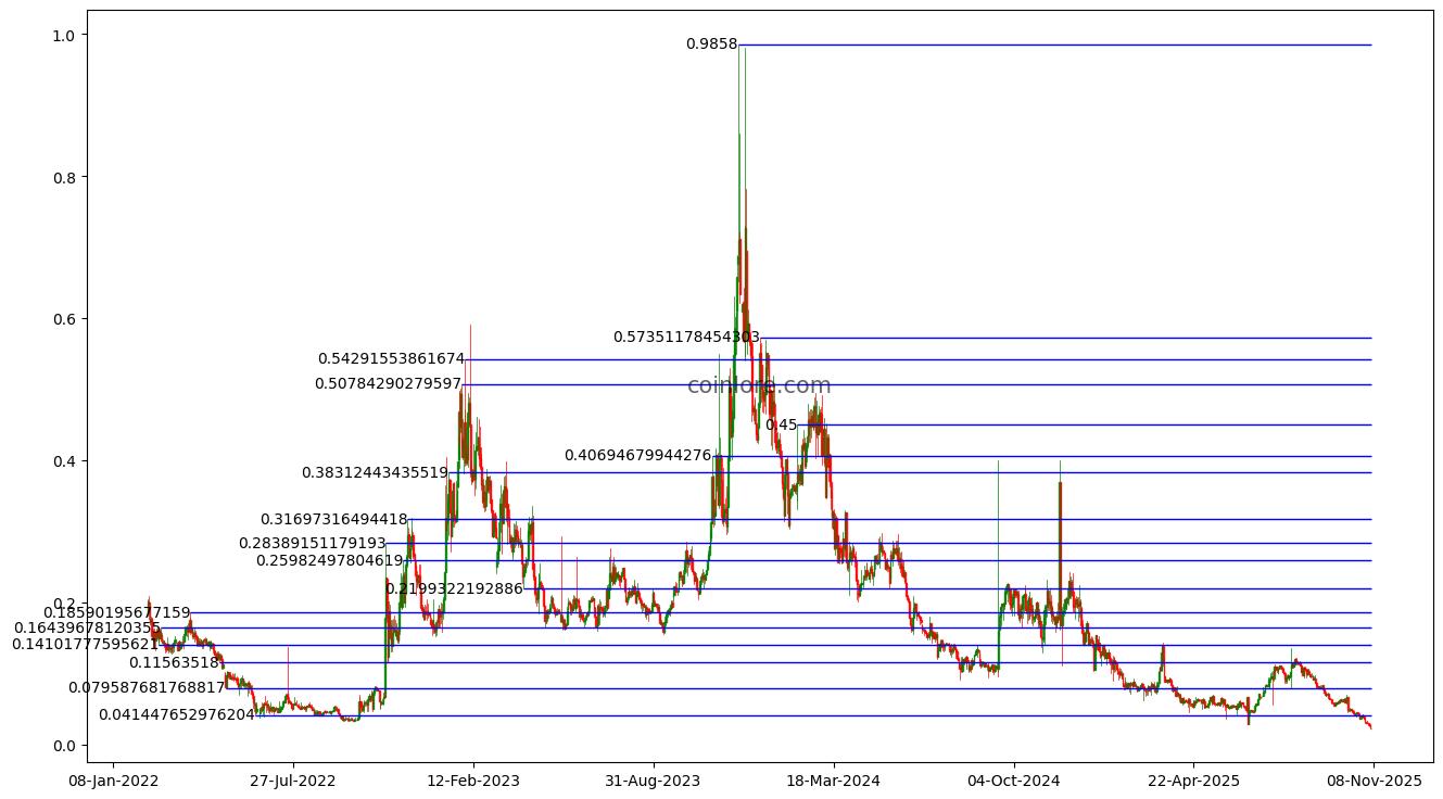 MASQ Support and resistance levels