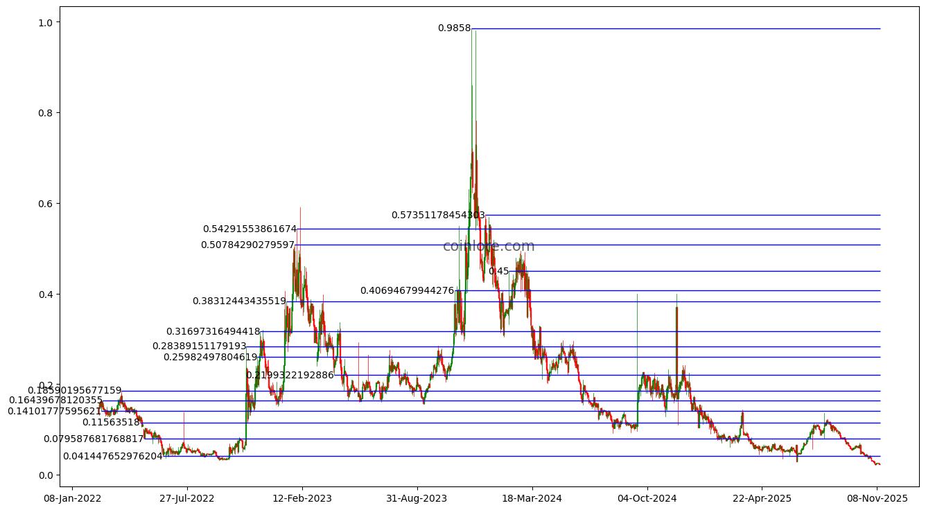 MASQ Support and resistance levels