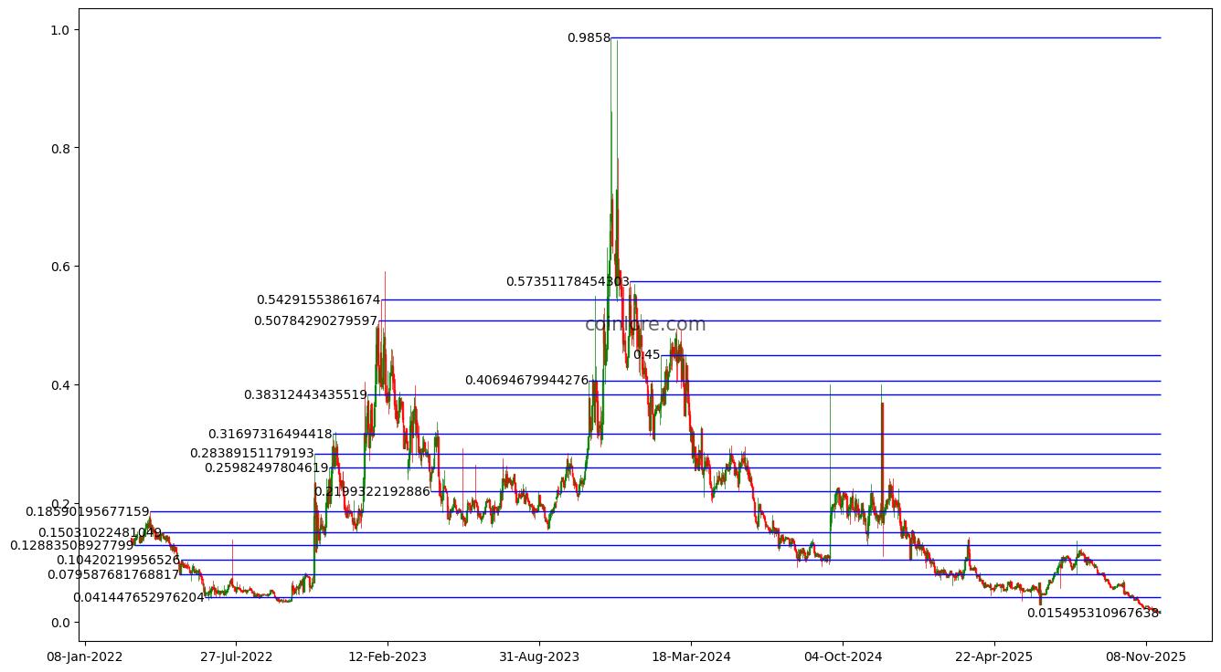 MASQ Support and resistance levels
