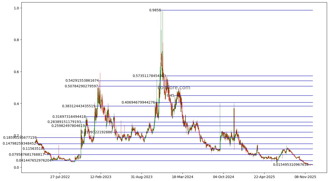 MASQ Destek ve Direnç Seviyeleri