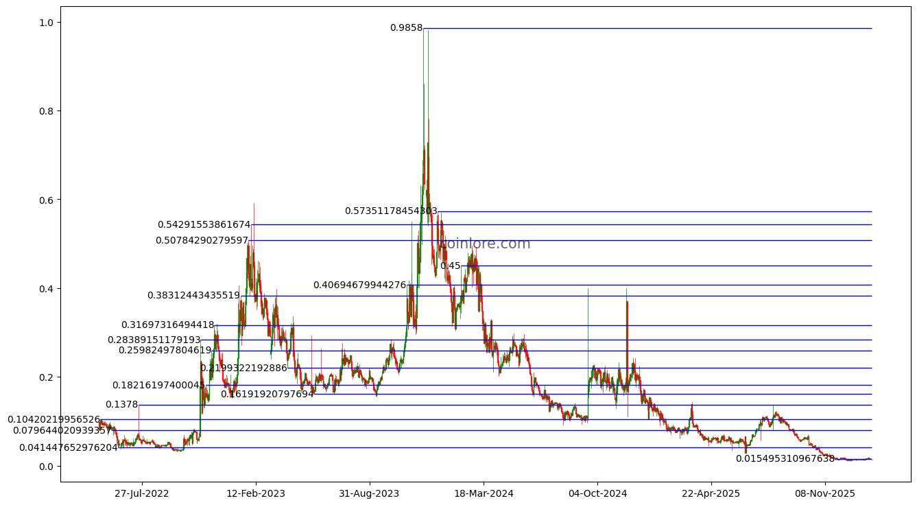 MASQ Destek ve Direnç Seviyeleri