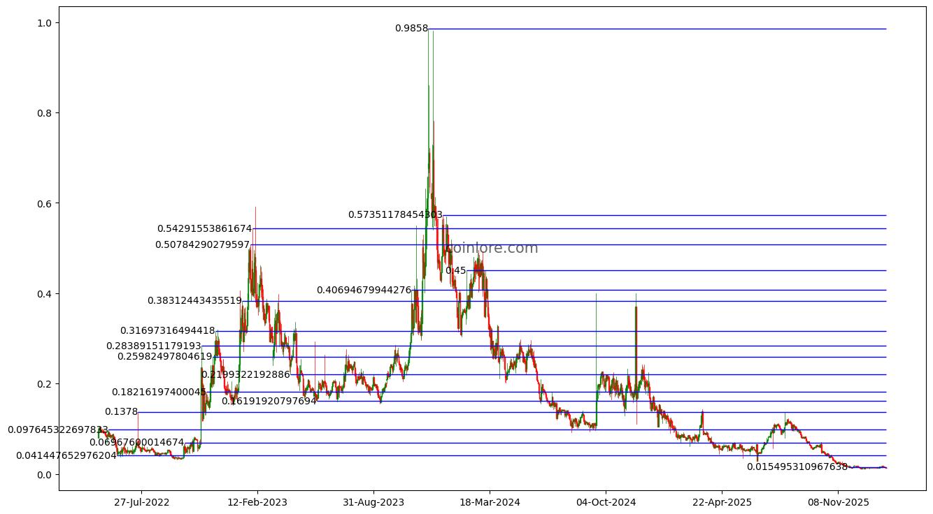 Niveles de soporte y de resistencia de MASQ
