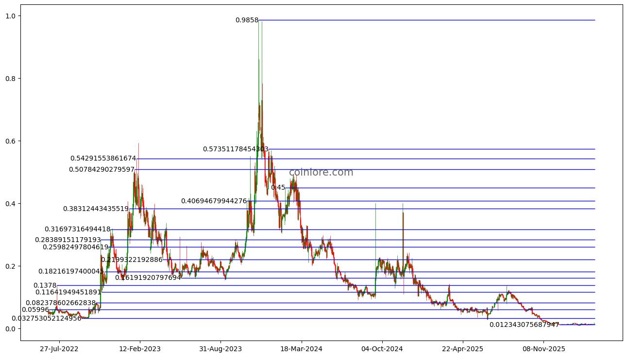 MASQ уровни поддержки и сопротивления