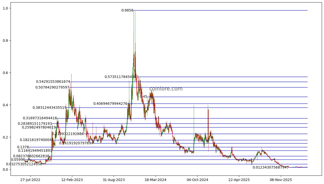 Niveles de soporte y de resistencia de MASQ
