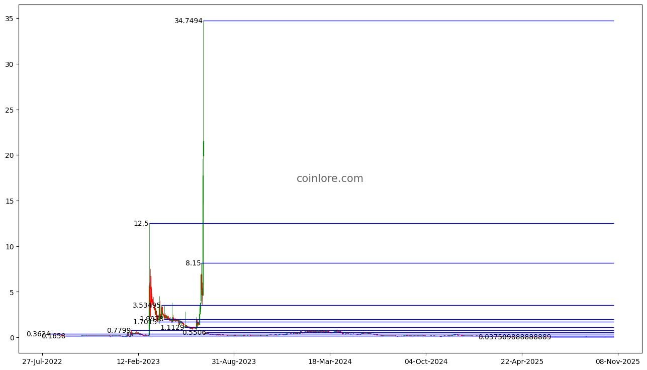 Massive Protocol уровни поддержки и сопротивления