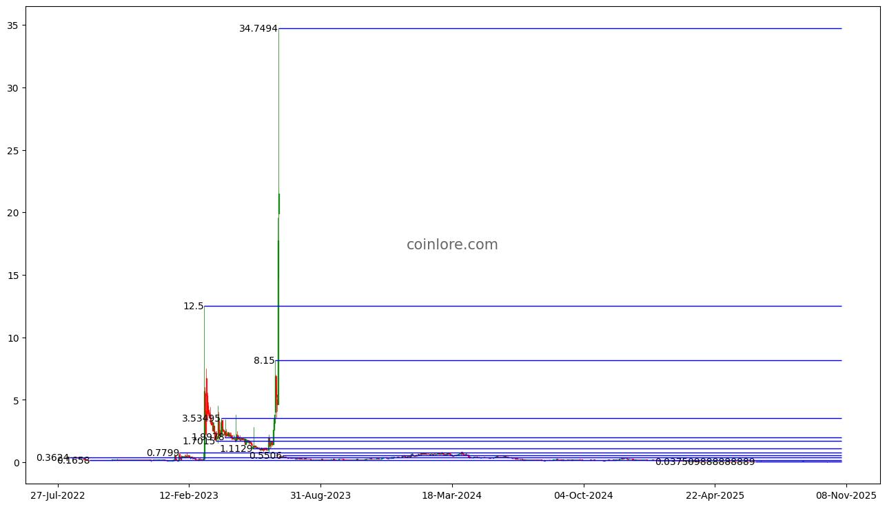Massive Protocol Support- und Widerstandsniveaus