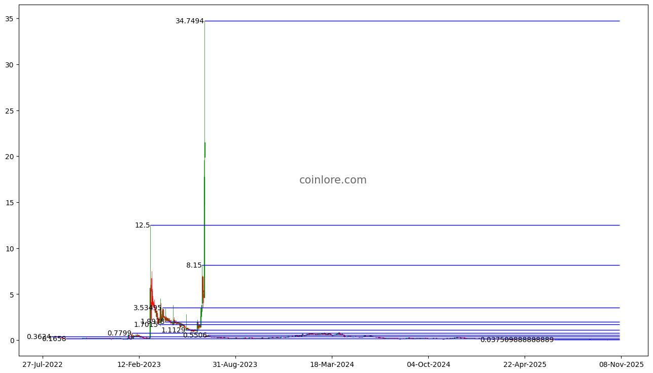 Massive Protocol Support and resistance levels
