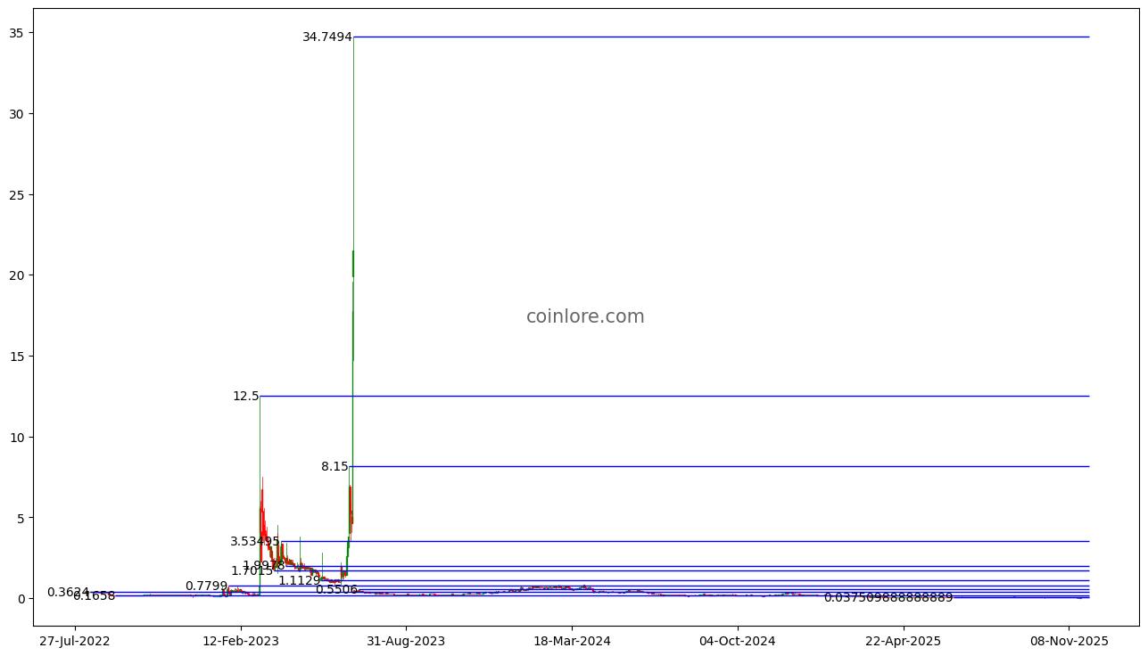 Massive Protocol Support and resistance levels