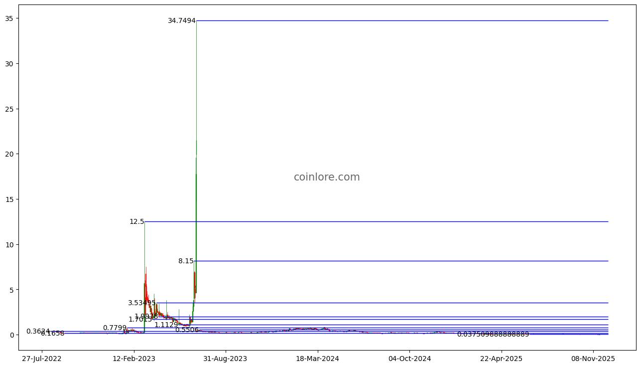 Massive Protocol Support and resistance levels