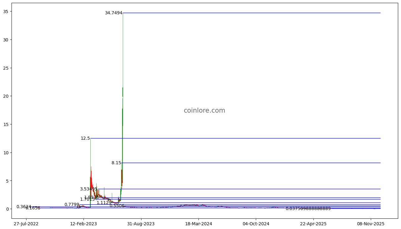 Massive Protocol Support and resistance levels