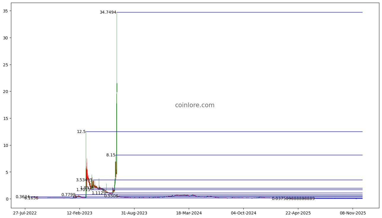 Massive Protocol Support and resistance levels
