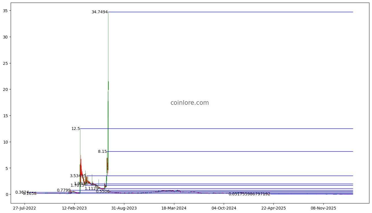 Massive Protocol уровни поддержки и сопротивления