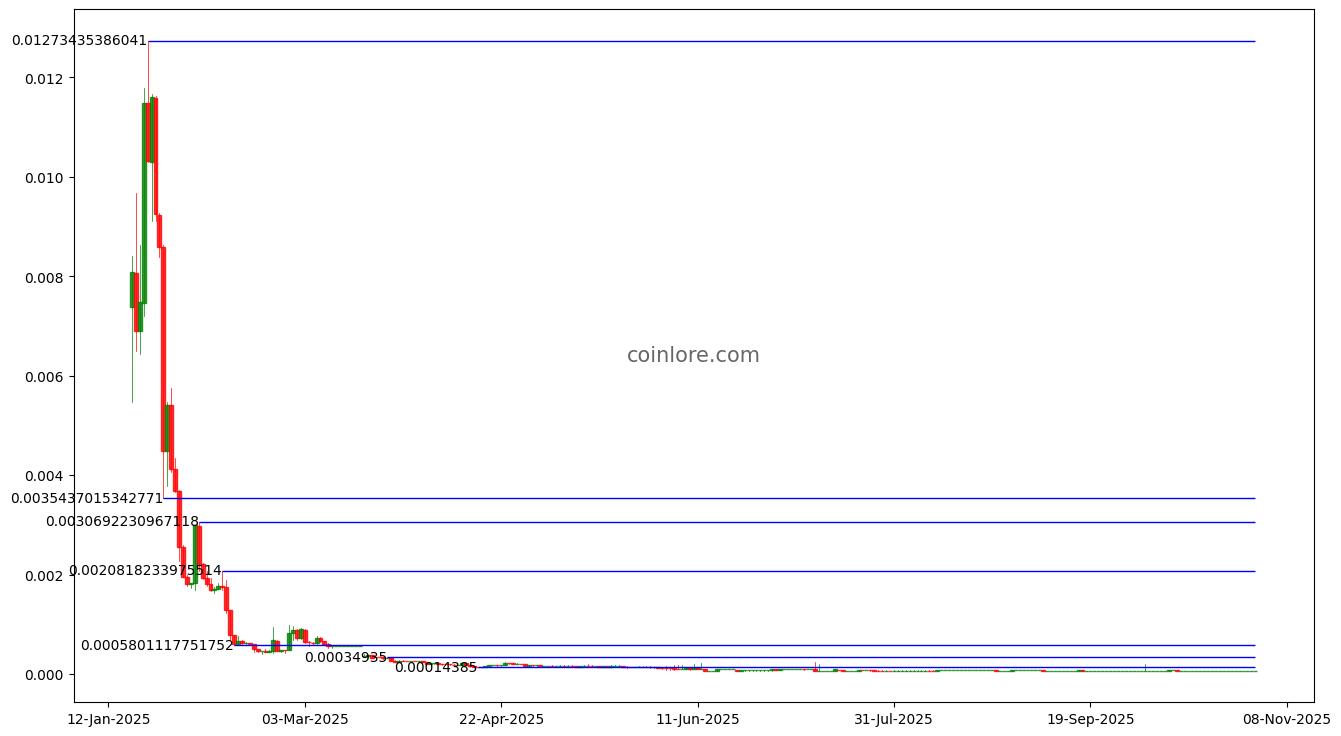 MATES Support and resistance levels