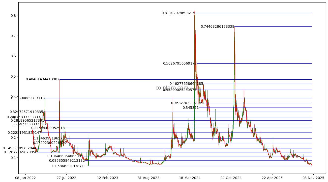 Niveles de soporte y de resistencia de MATH