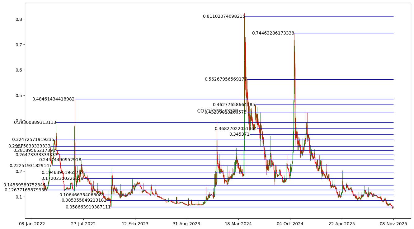 MATH Support and resistance levels