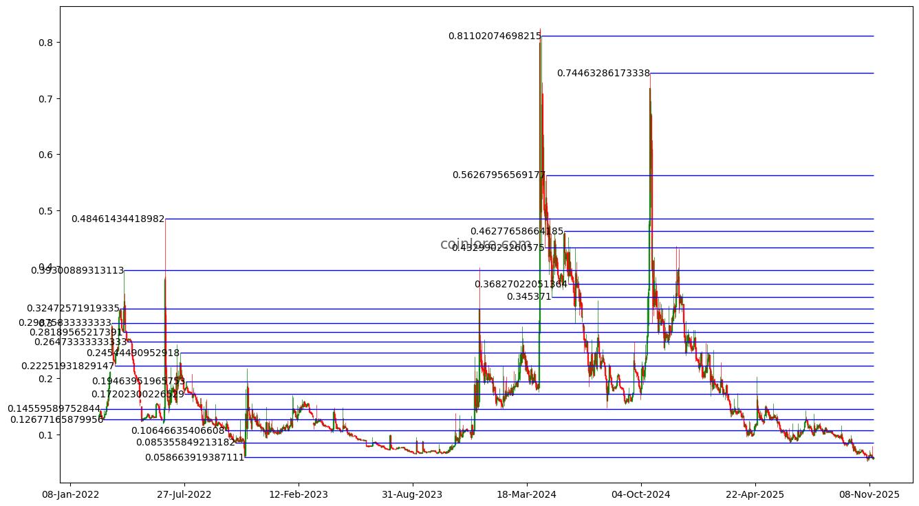 MATH Support and resistance levels