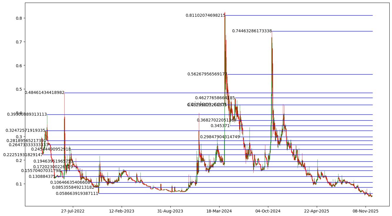 MATH Support and resistance levels