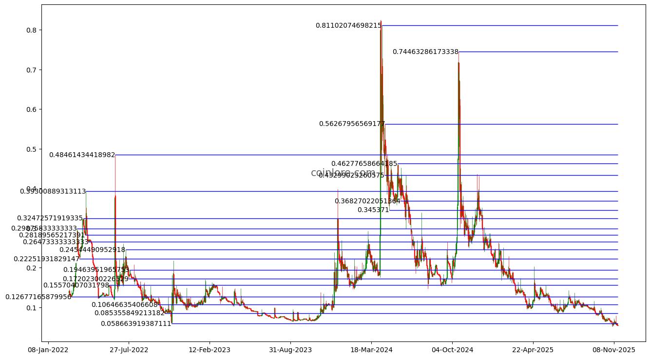 MATH Support and resistance levels