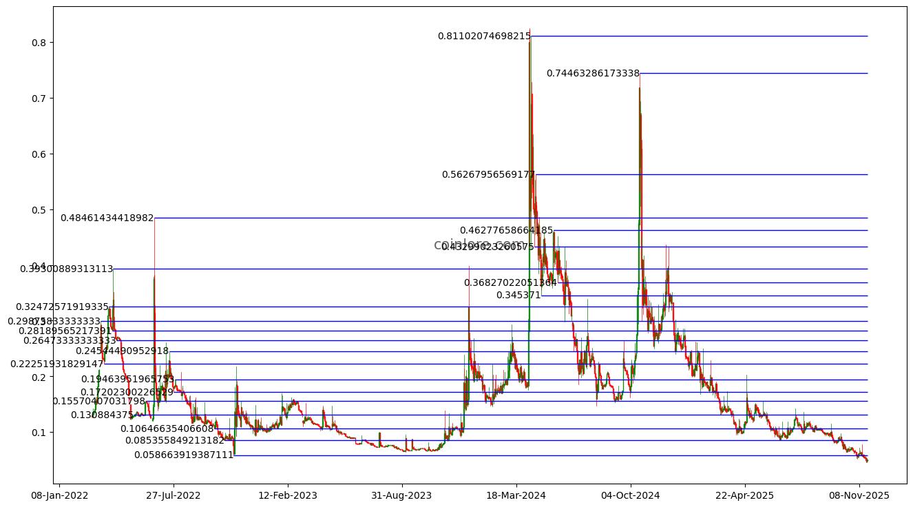 MATH Support and resistance levels