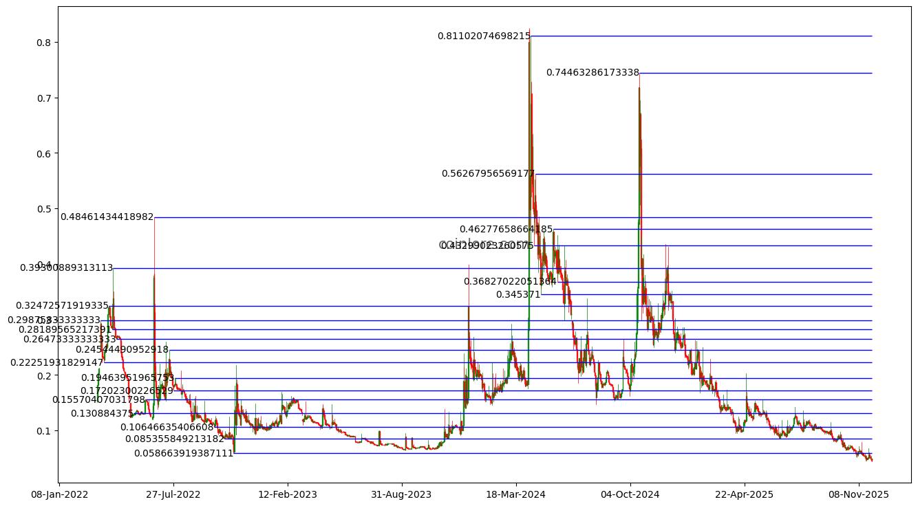 MATH Support and resistance levels