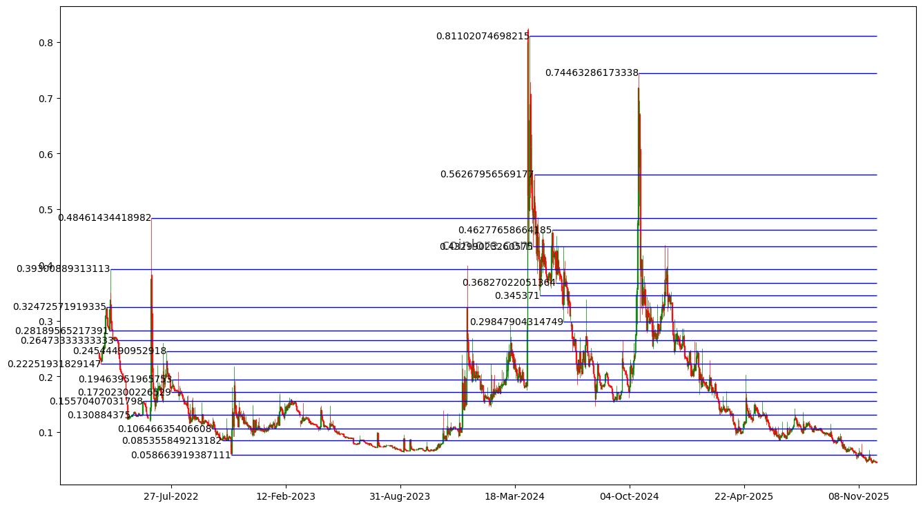 MATH Support- und Widerstandsniveaus