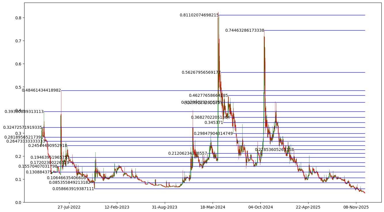 Niveles de soporte y de resistencia de MATH