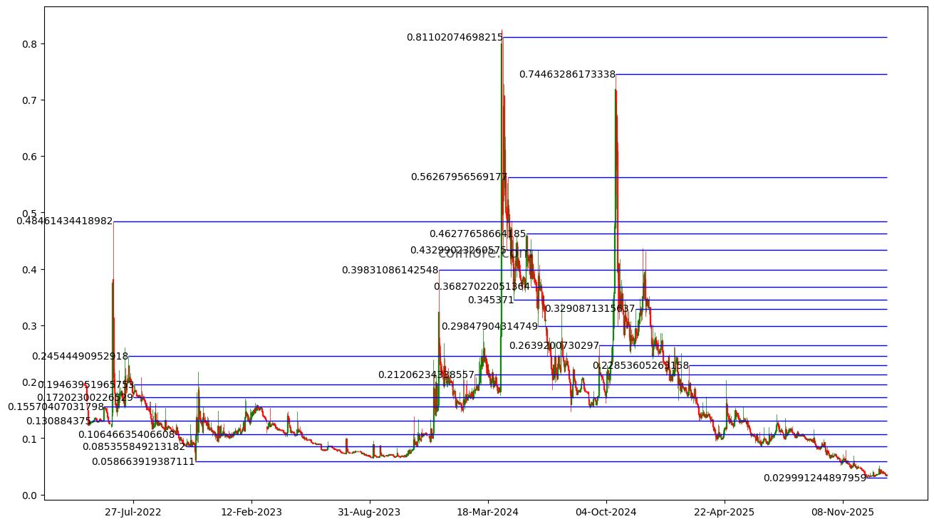 MATH Destek ve Direnç Seviyeleri