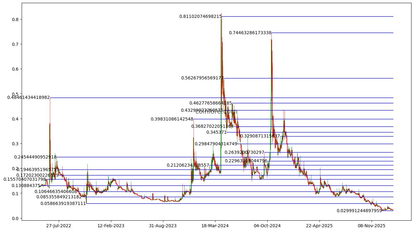 MATH уровни поддержки и сопротивления