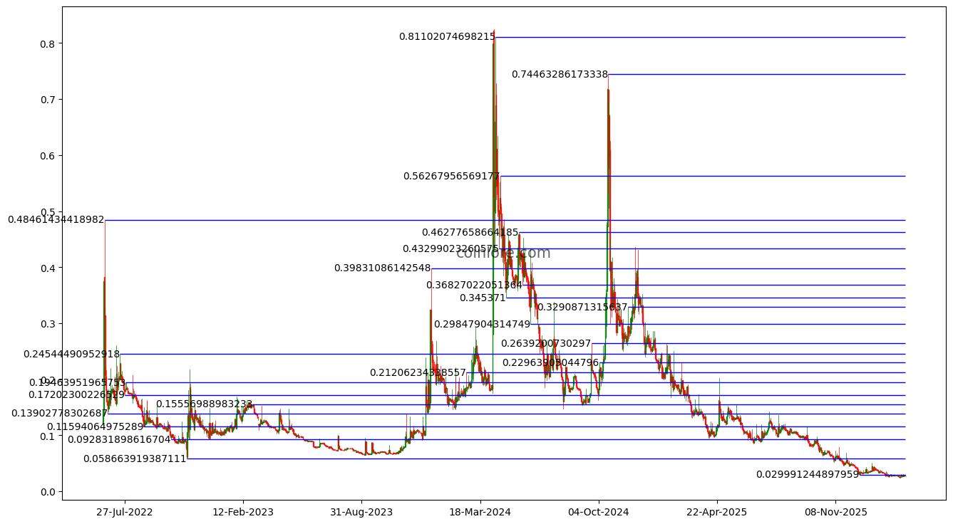 MATH Destek ve Direnç Seviyeleri