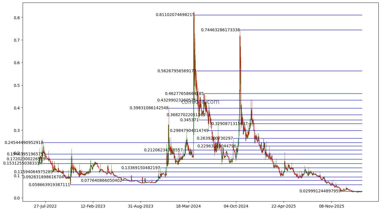 Niveles de soporte y de resistencia de MATH