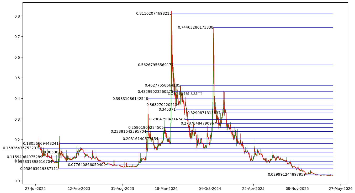 MATH Destek ve Direnç Seviyeleri