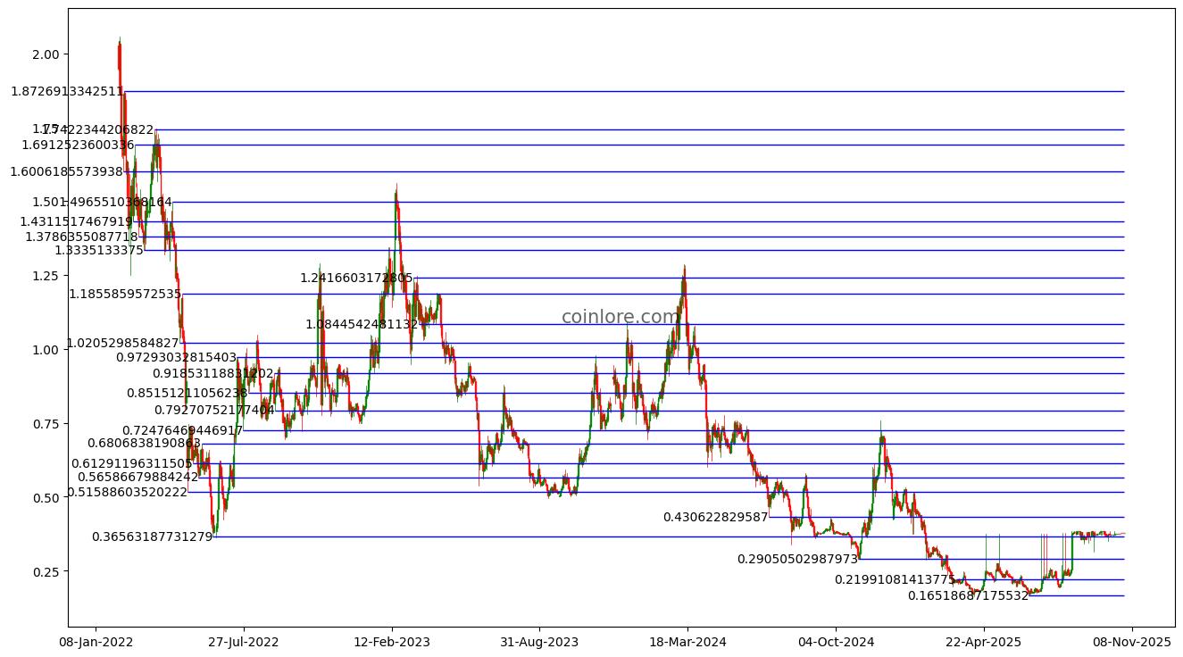 Polygon Support- und Widerstandsniveaus