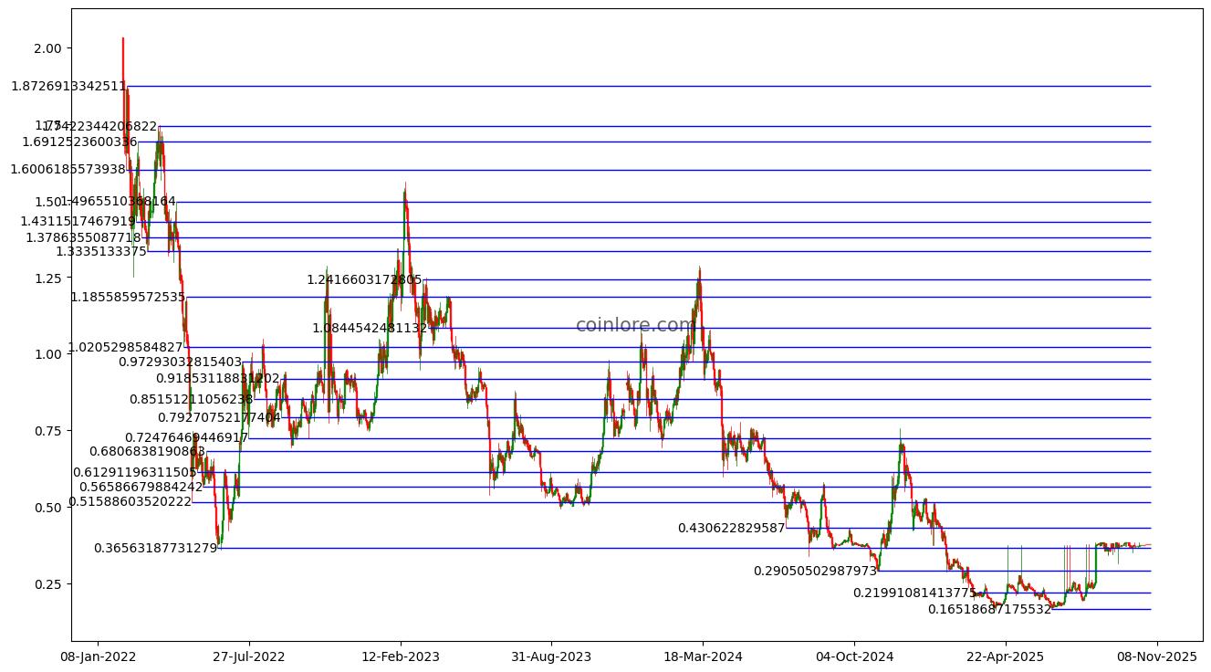 Polygon Destek ve Direnç Seviyeleri