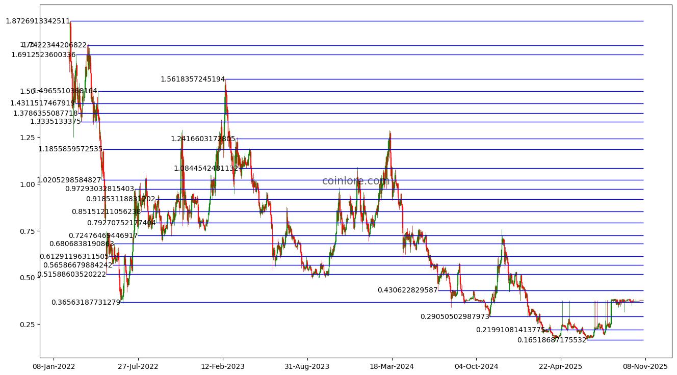 Полигон уровни поддержки и сопротивления