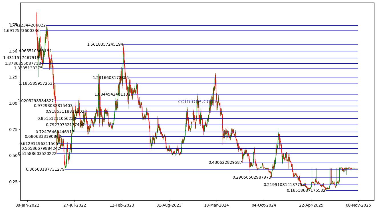 Полигон уровни поддержки и сопротивления
