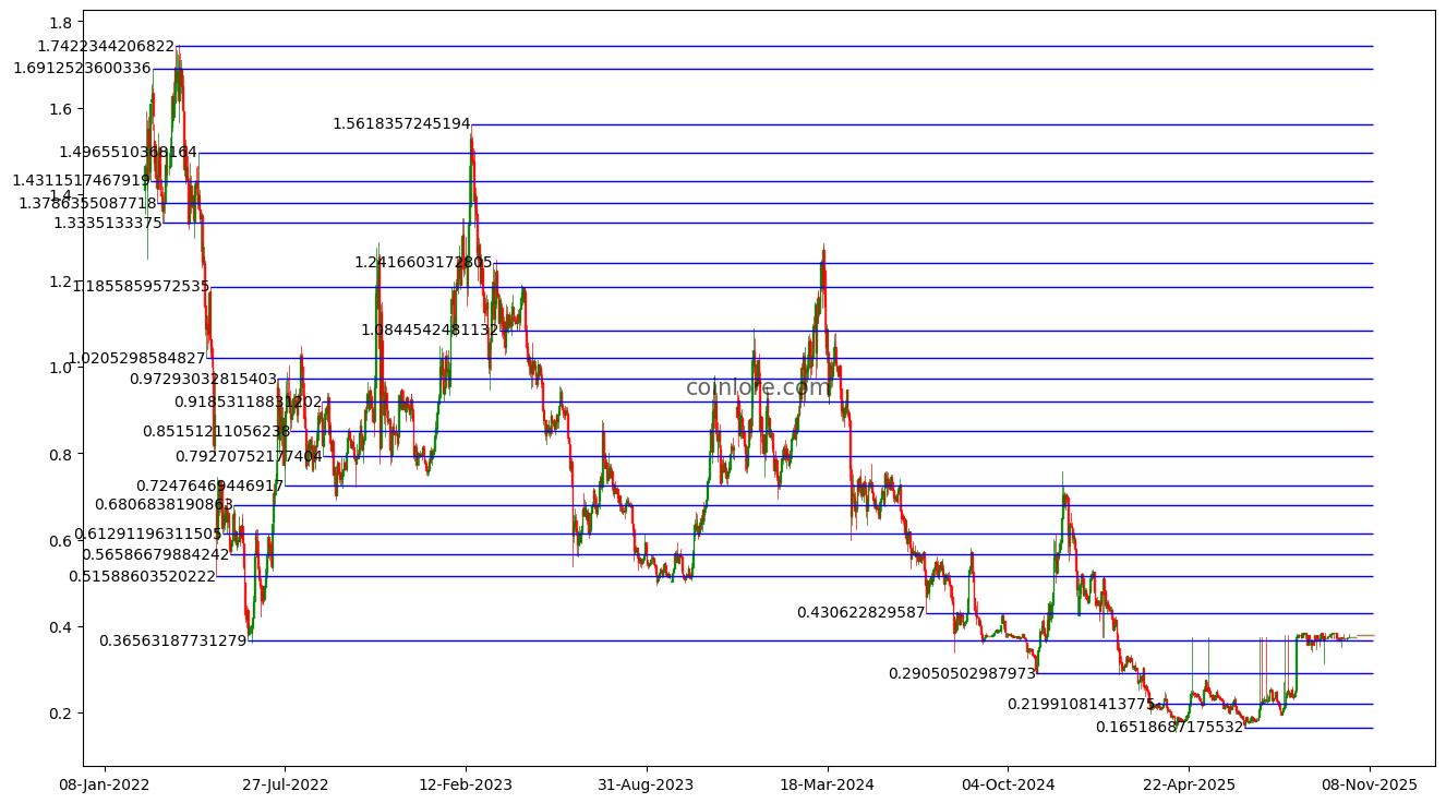 Polygon Support- und Widerstandsniveaus