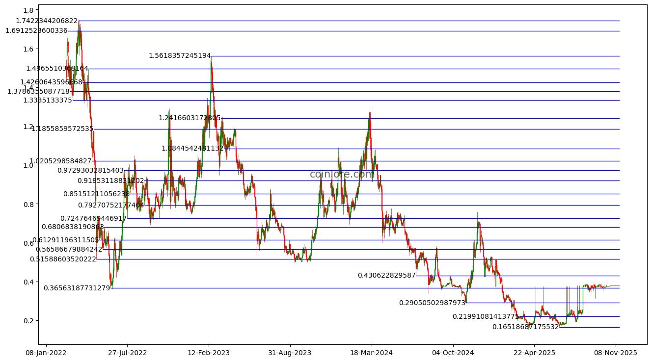 Niveles de soporte y de resistencia de Polygon