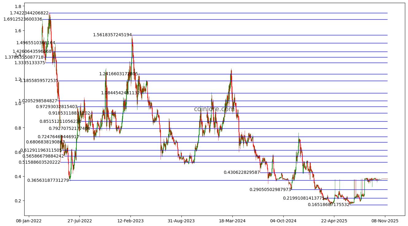 Polygon Support and resistance levels