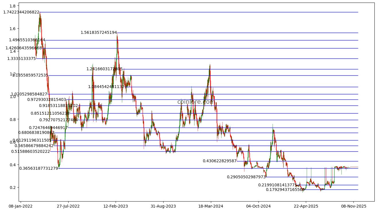 Полигон уровни поддержки и сопротивления
