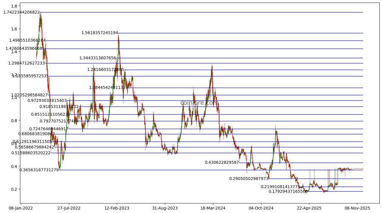 Polygon Support and resistance levels